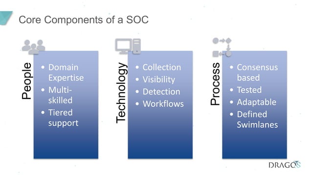 Dragos S4x20: How to Build an OT Security Operations Center | PPTX | IT ...