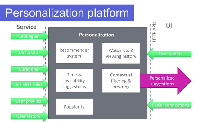How to build a personalized interface for VOD | PPT