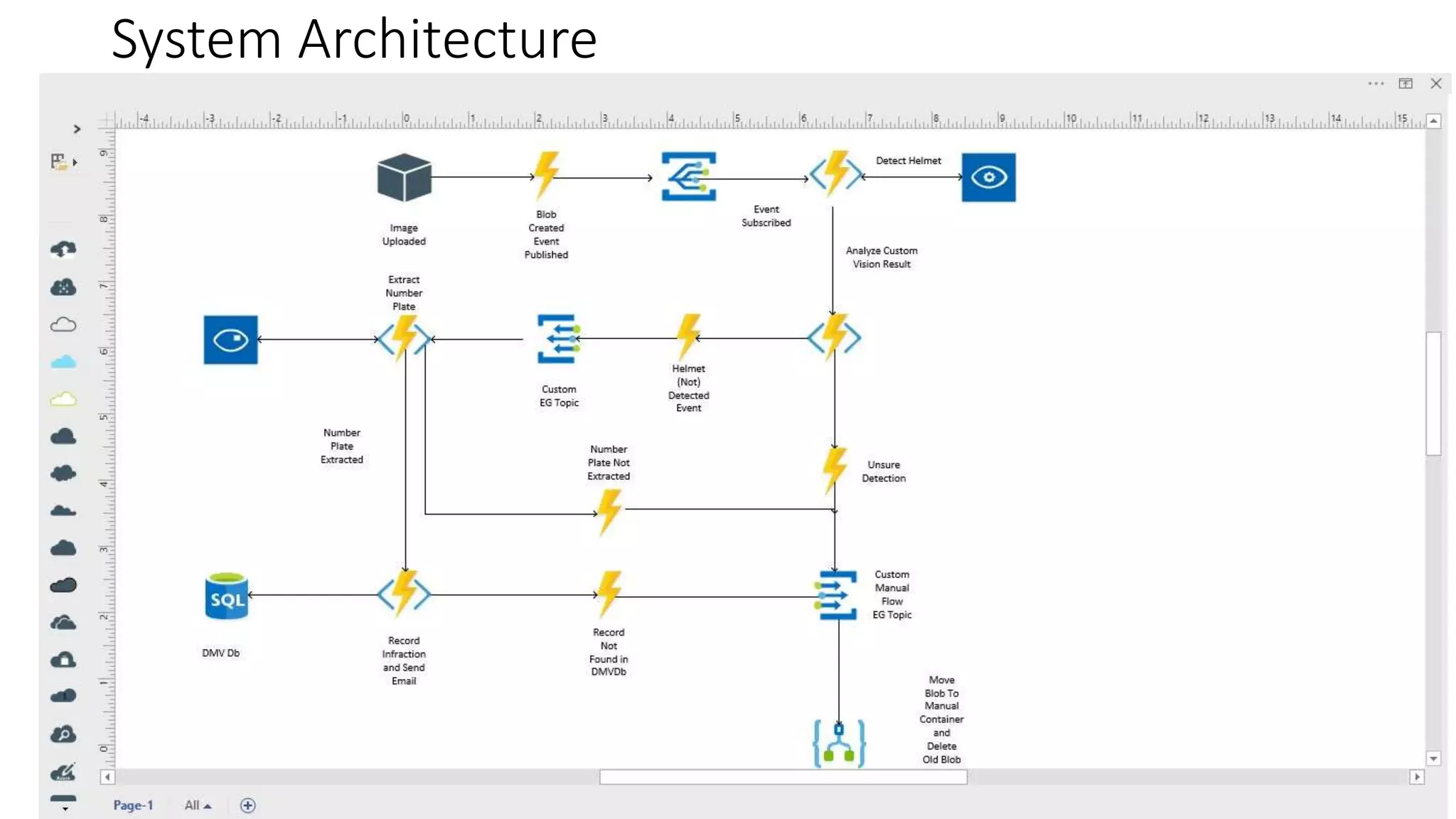 How To Build A Serverless Helmet Detection System Ppt