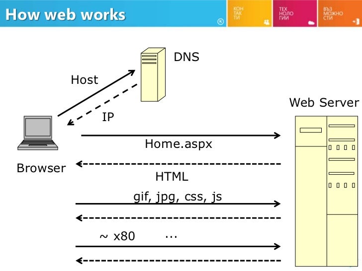 How to build CDN for your website