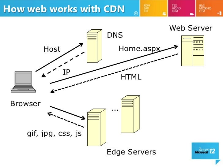 How to build CDN for your website