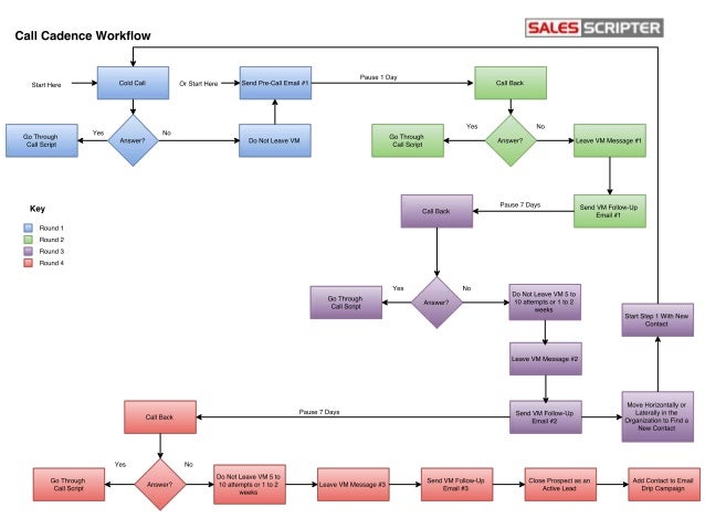 How to Build Cold Calling Campaigns that Generate Leads