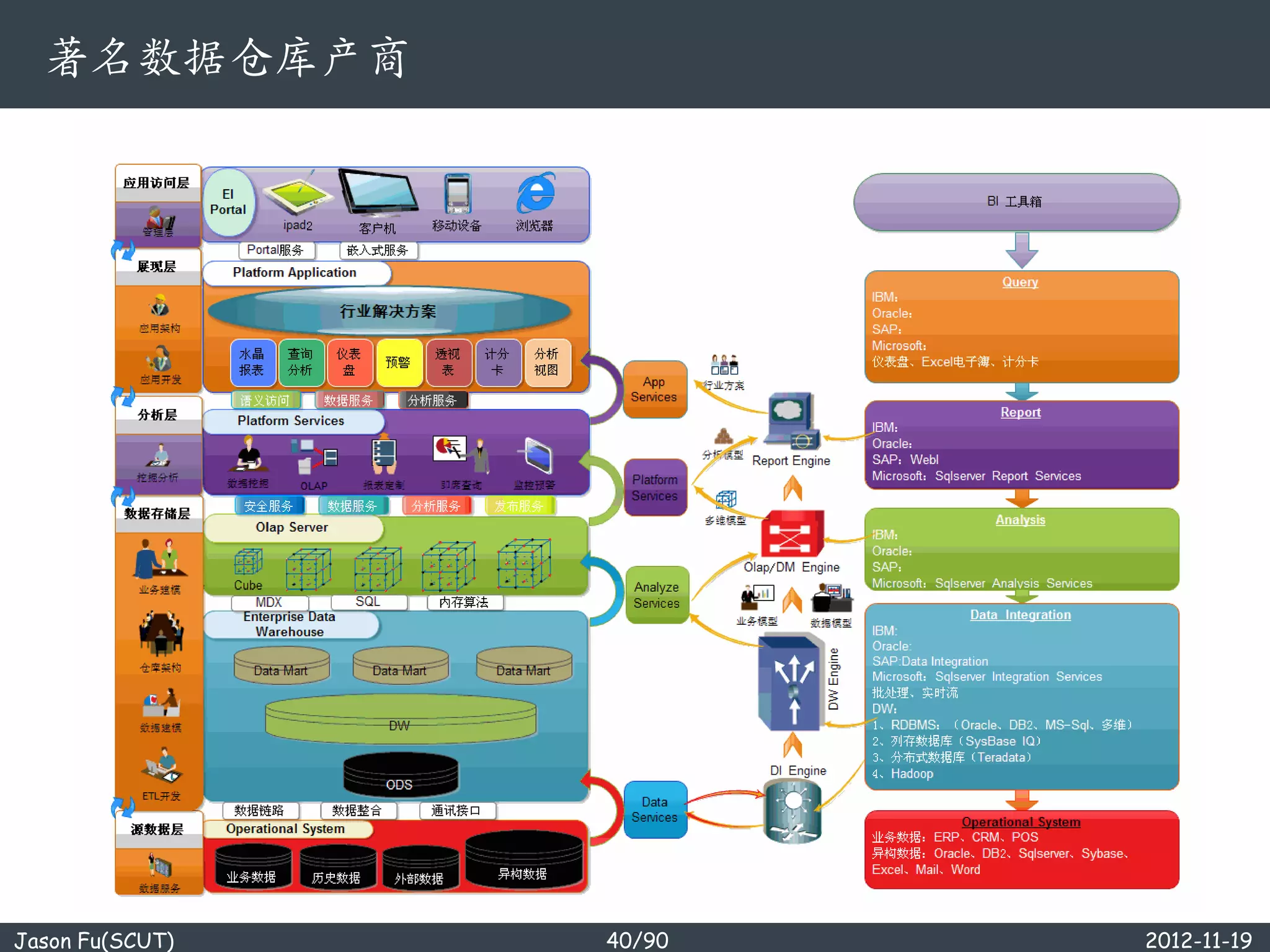How to build data warehouse | PPTX | Databases | Computer Software and Applications