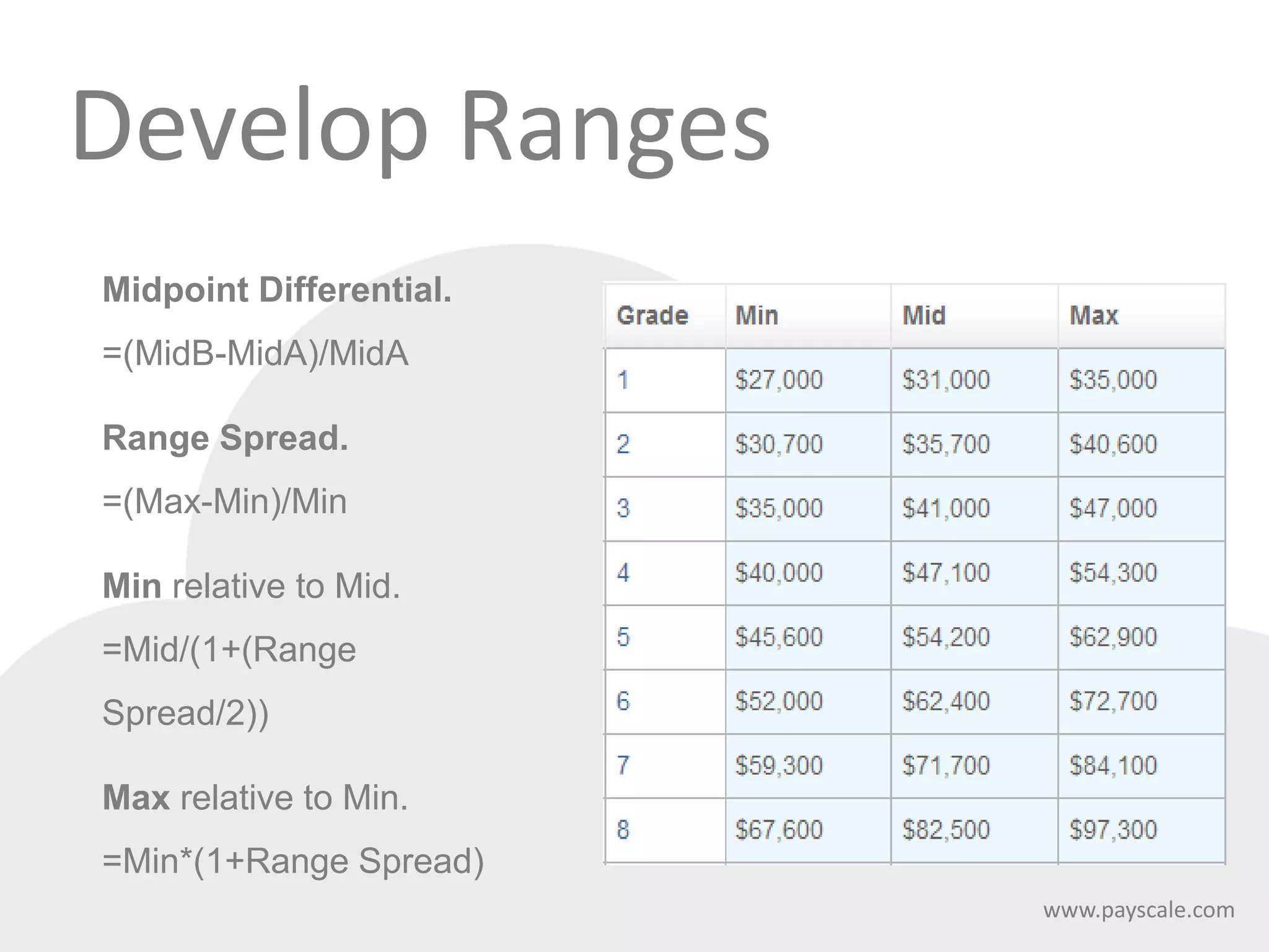 How to Build Pay Grades and Set Salary Ranges | PDF