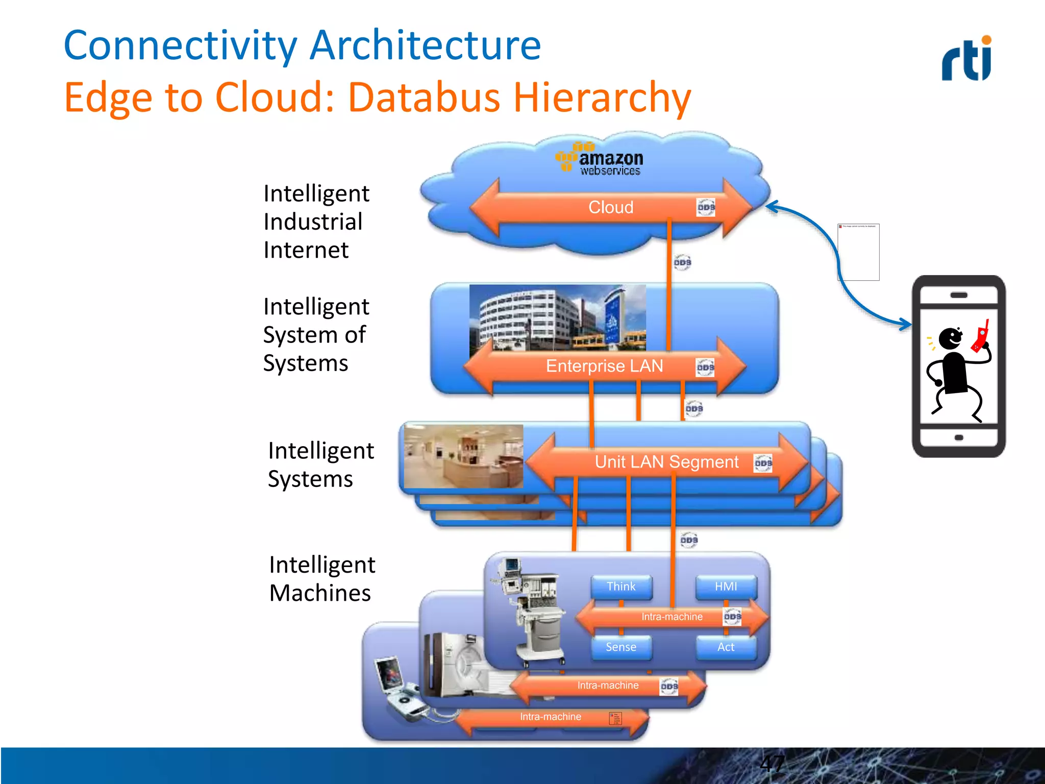How to Build the Connectivity Architecture for the Industrial Internet ...