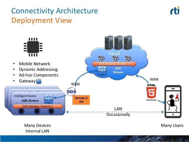 How to Build the Connectivity Architecture for the Industrial Interne…