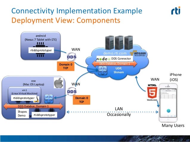 How to Build the Connectivity Architecture for the Industrial Interne…