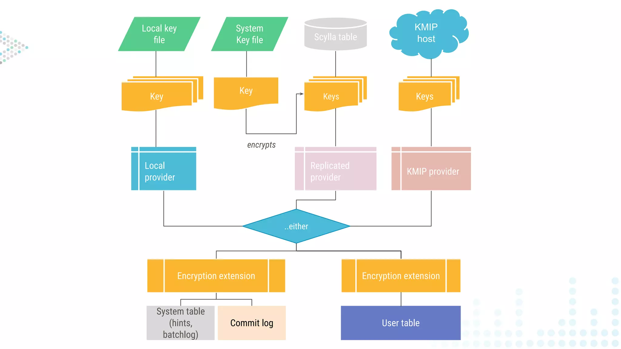 How to Bulletproof Your Scylla Deployment | PPT