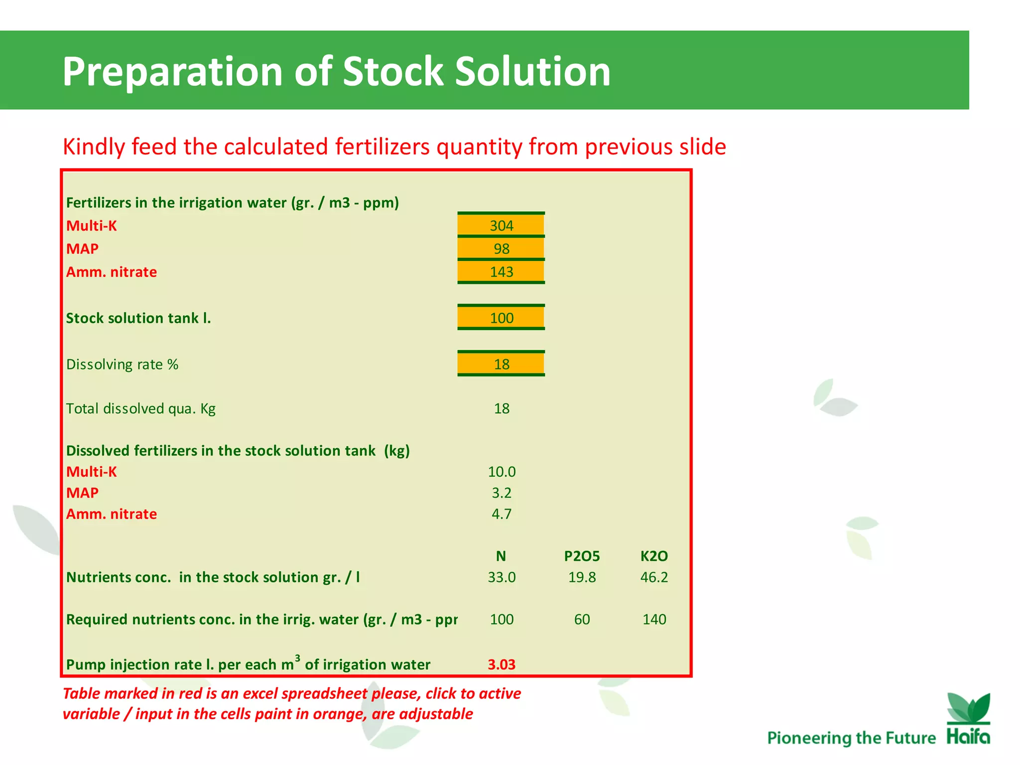 How to calculate fertilizers | PDF
