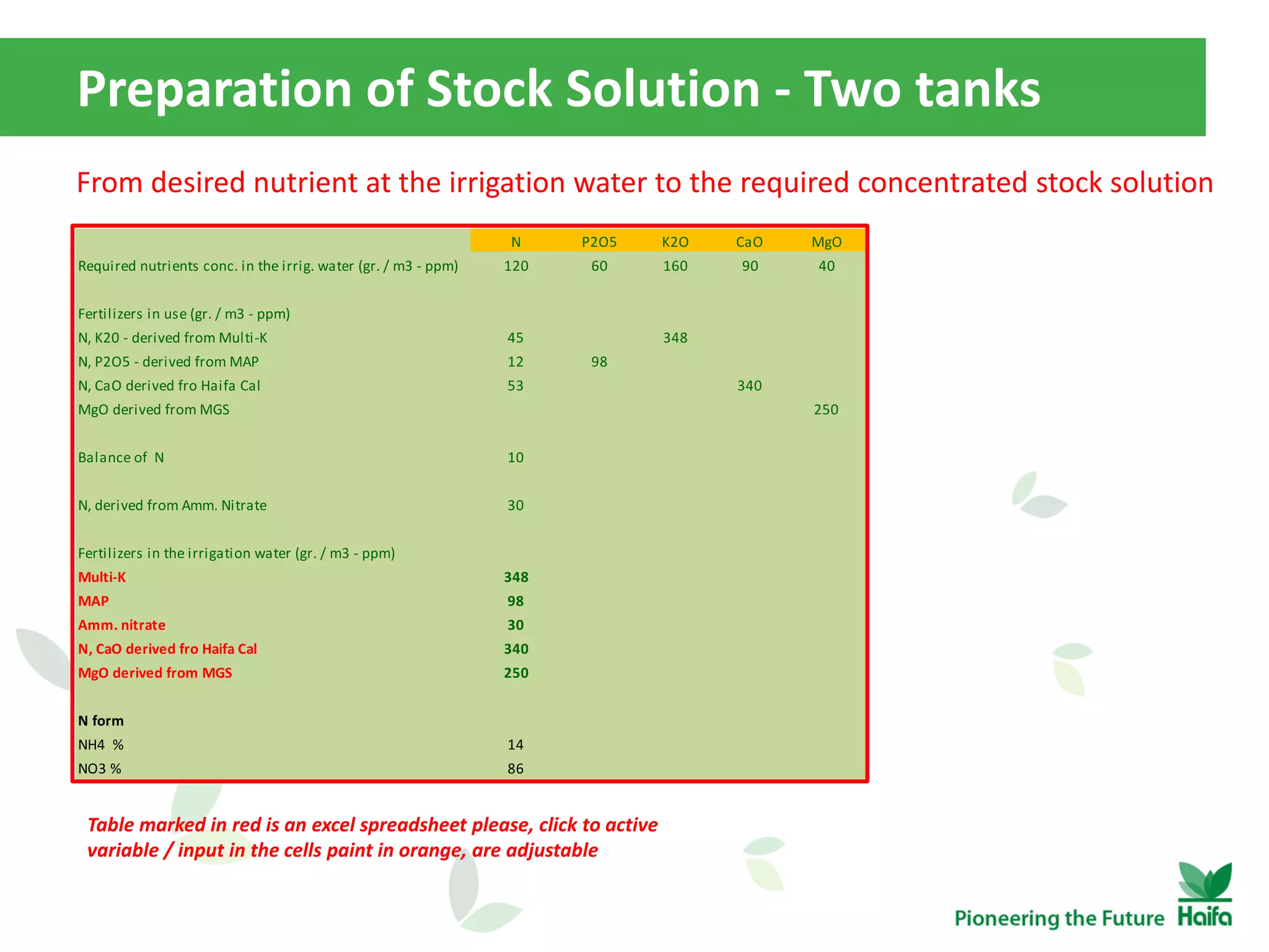 How to calculate fertilizers | PDF