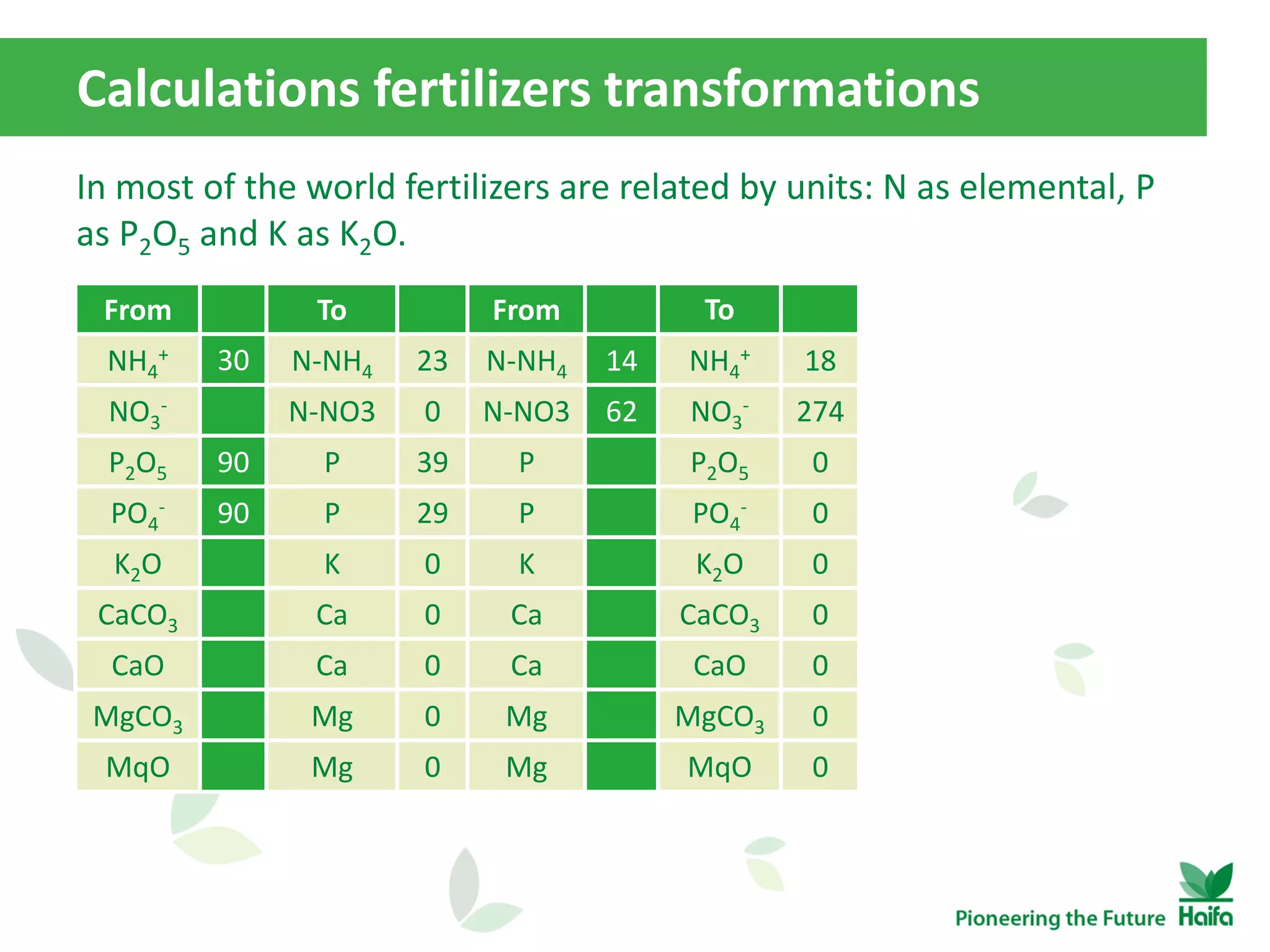 How to calculate fertilizers | PDF