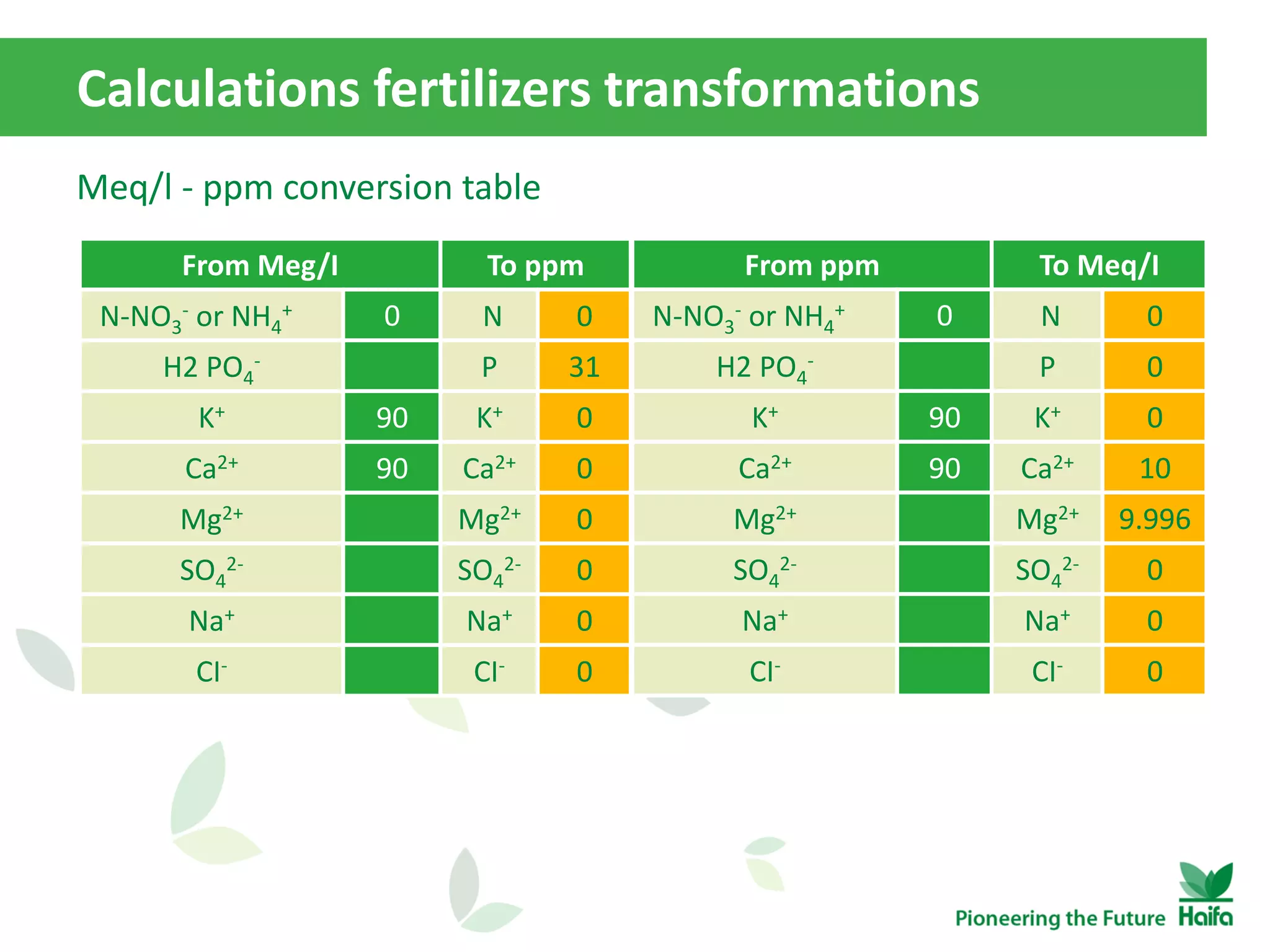 How to calculate fertilizers | PDF