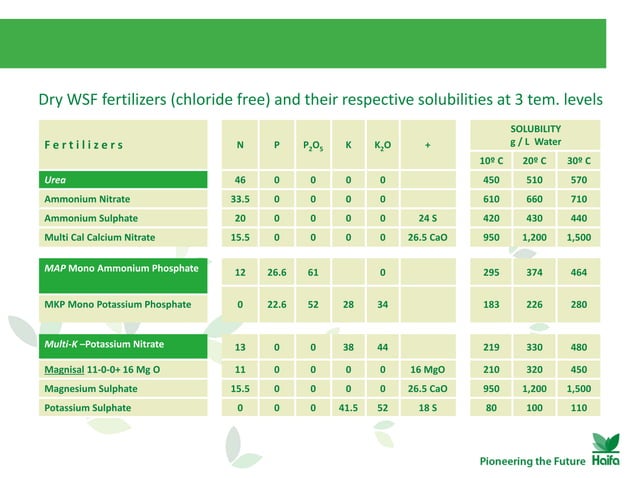 How to calculate fertilizers | PDF | Agriculture | Industries