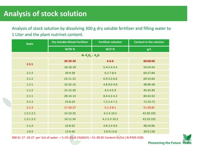 How to calculate fertilizers