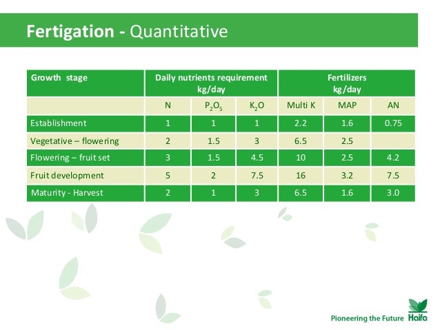 How to calculate fertilizers