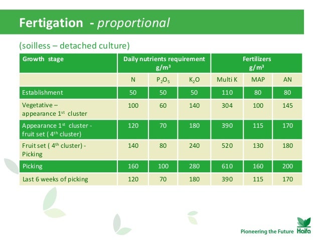 How to calculate fertilizers