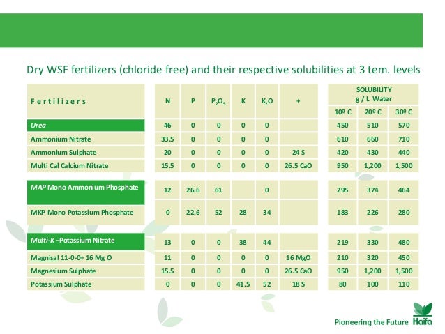 How to calculate fertilizers
