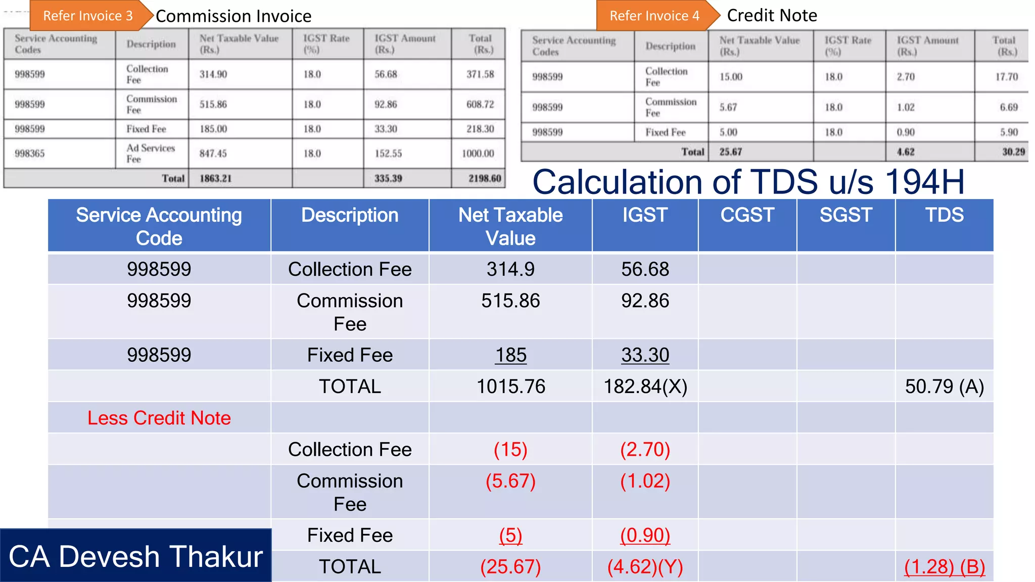 How to calculate TDS on Flipkart Commission Invoice. | PPTX