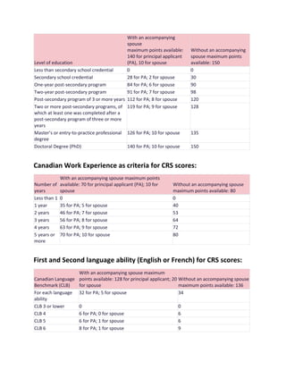 How to calculate your Express Entry CRS Score? | PDF