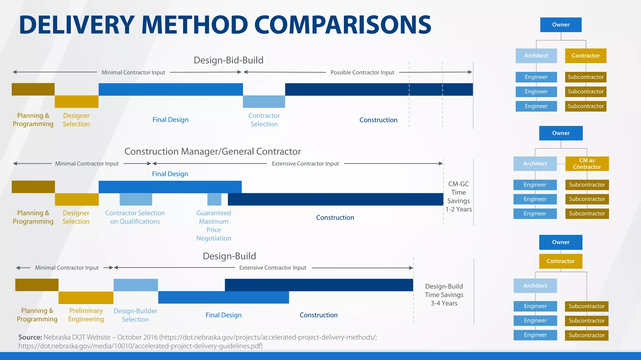 How to Choose a Project Delivery Method | PDF