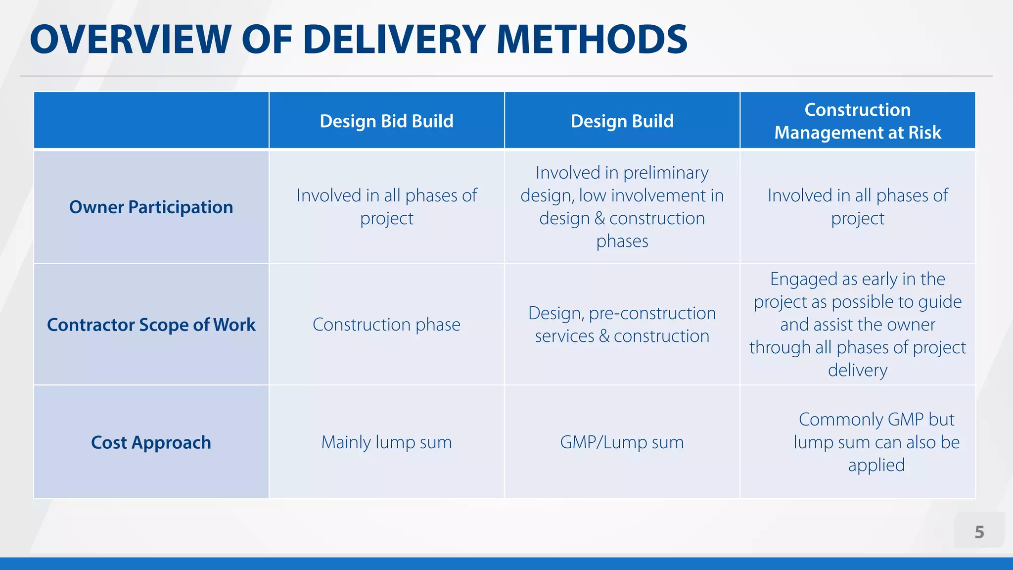 How to Choose a Project Delivery Method | PDF