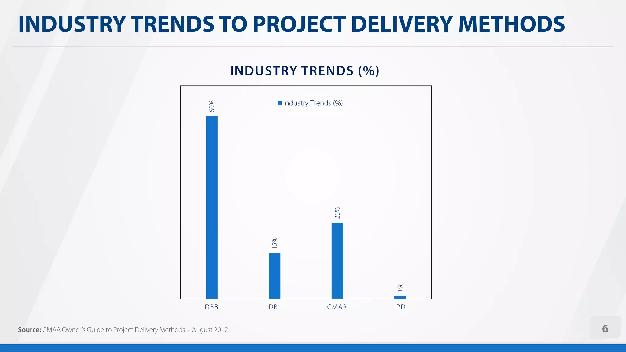 How to Choose a Project Delivery Method | PDF
