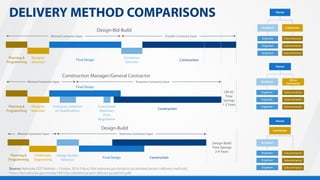 How to Choose a Project Delivery Method | PDF | Developmental Sites ...