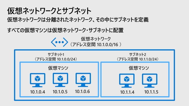 一歩先行く Azure Computing シリーズ（全3回） 第2回 Azure VM どれを選ぶの？ Azure VM 集中講座 | PDF | Cloud Computing ...