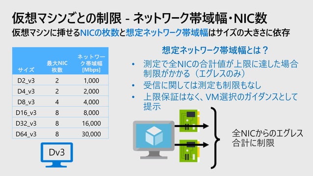 一歩先行く Azure Computing シリーズ（全3回） 第2回 Azure VM どれを選ぶの？ Azure VM 集中講座 | PDF | Cloud Computing ...