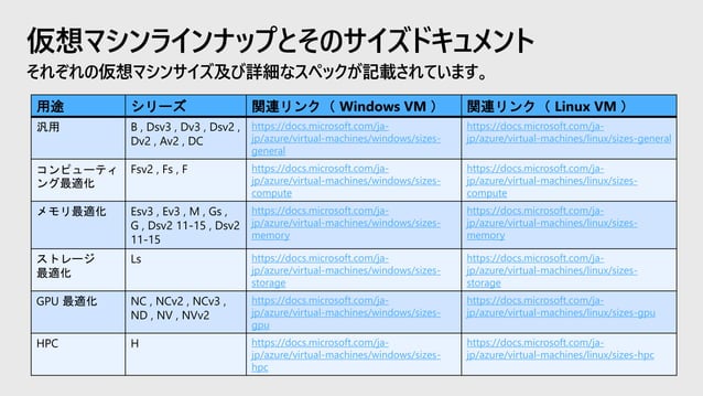 一歩先行く Azure Computing シリーズ（全3回） 第2回 Azure VM どれを選ぶの？ Azure VM 集中講座 | PDF | Cloud Computing ...