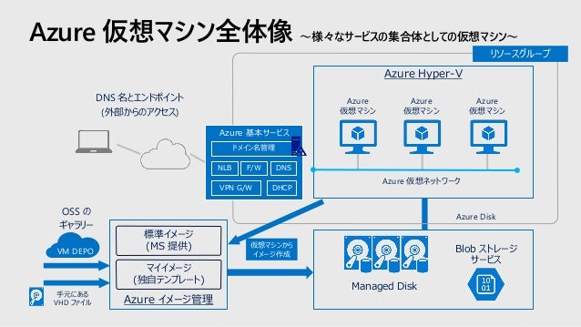 一歩先行く Azure Computing シリーズ（全3回） 第2回 Azure VM どれを選ぶの？ Azure VM 集中講座