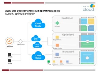 Viaje a la nube,estrategias, modelos operativos, aspectos a tener en ...