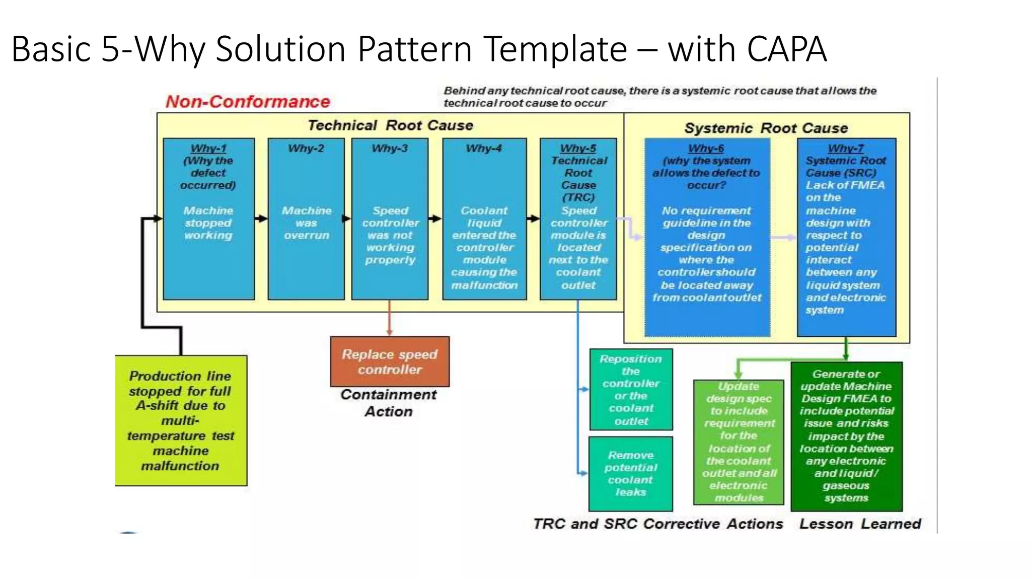 How to Conduct 3x5 Why Analysis in the Workplace.pptx
