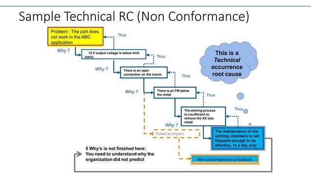 How to Conduct 3x5 Why Analysis in the Workplace.pptx
