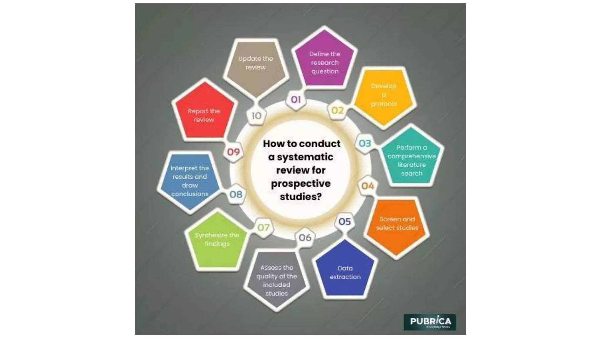Systematic Literature Review Meta Analysis Retrospective Versus Ppt