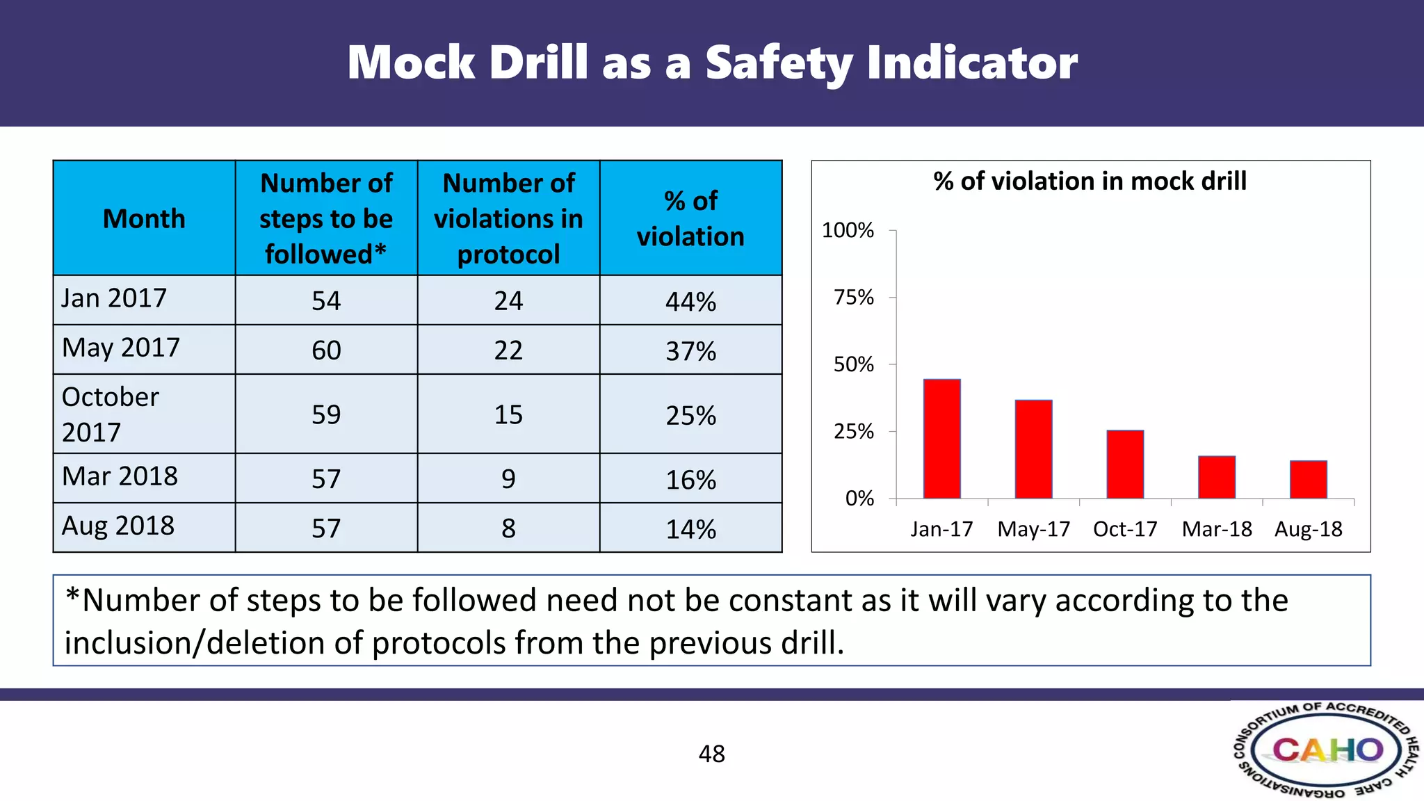 Mock Drills in Hospitals- How to conduct mock drills? | PPTX