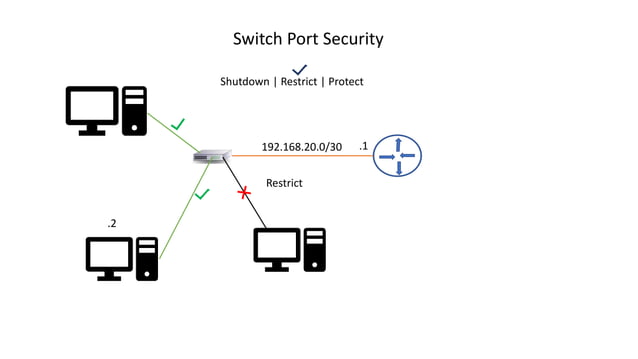 How To Configure Port Security On Cisco Switch For Enhanced Network Security Pptx Computer