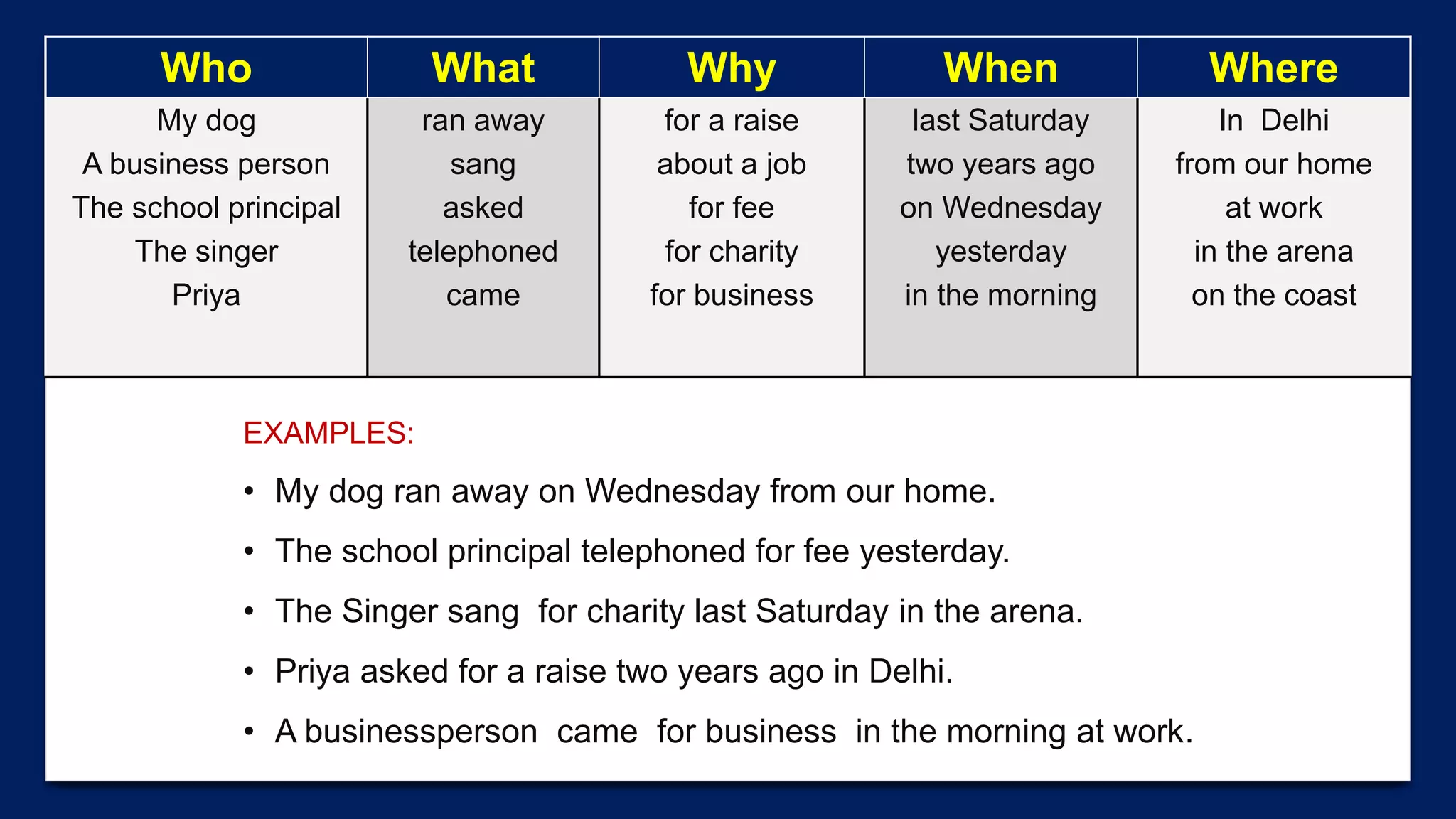 How to construct sentences in english | PPTX