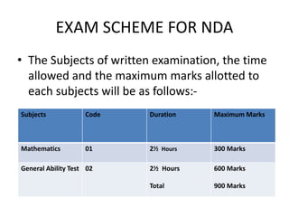 How to crack NDA Exam | PPTX