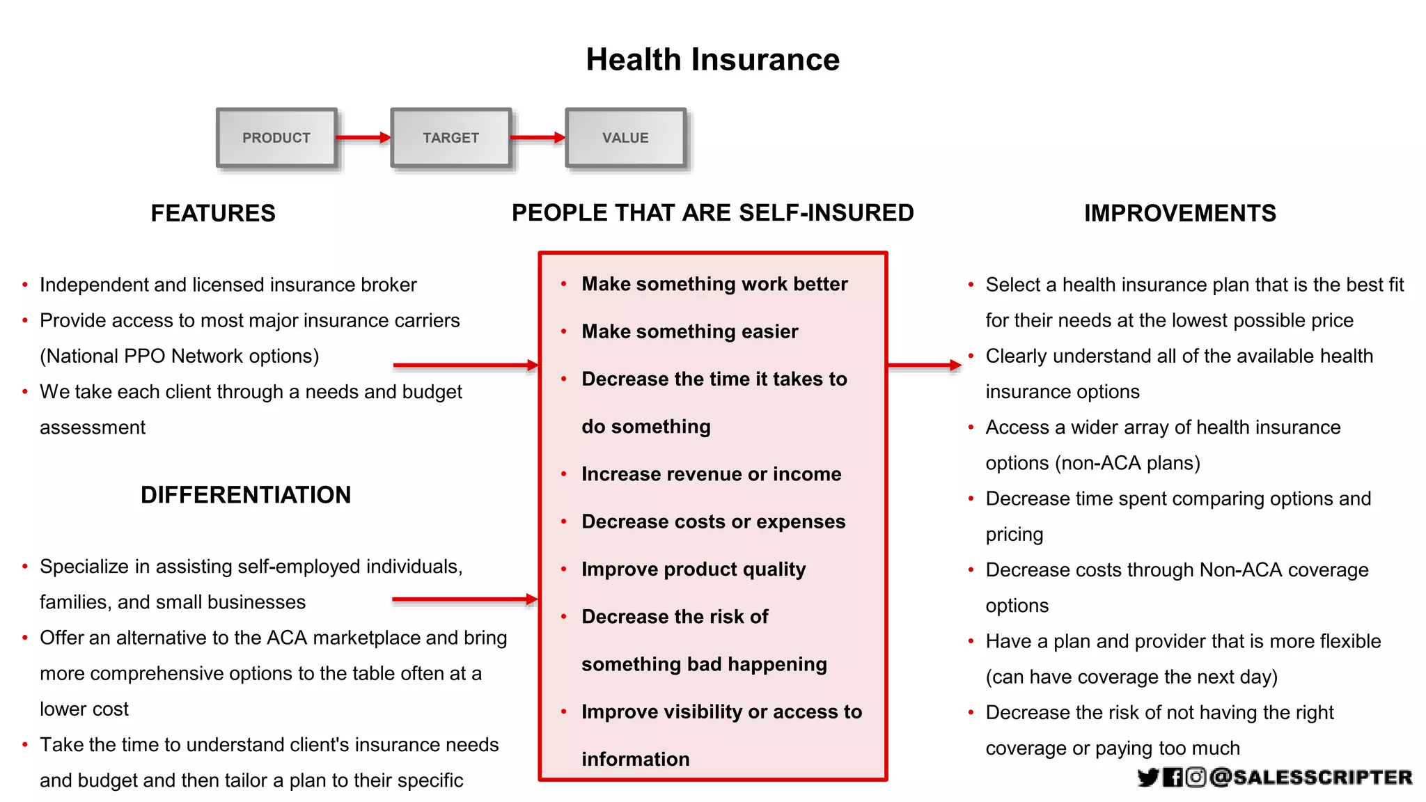 How to Create a Health Insurance Sales Script | PPTX