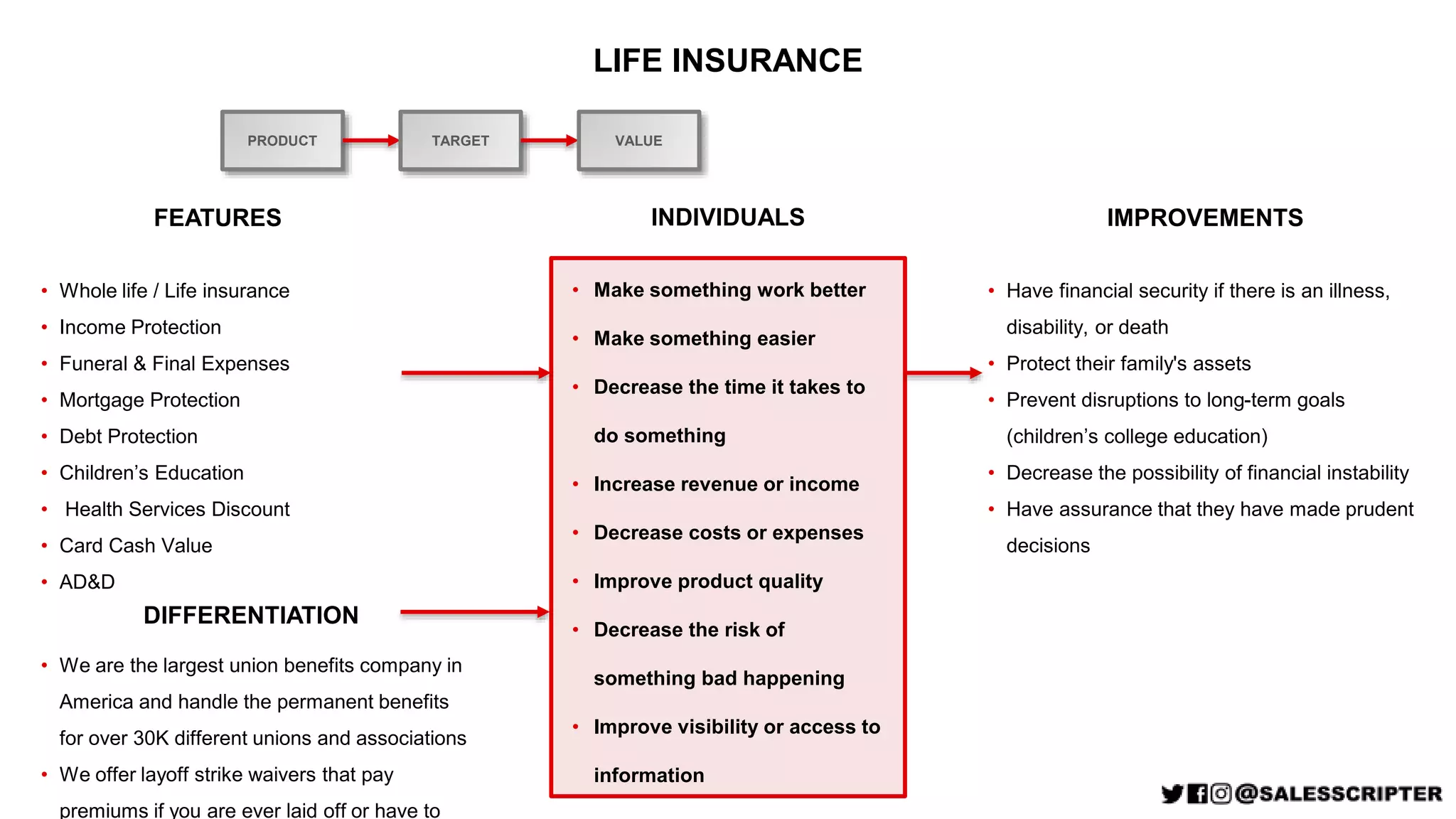 How to Create a Life Insurance Sales Script | PPTX