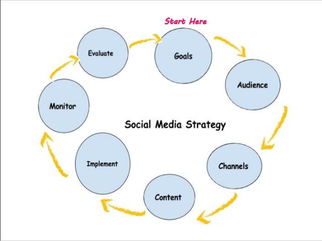 How To Create An Awareness Campaign With Social Media