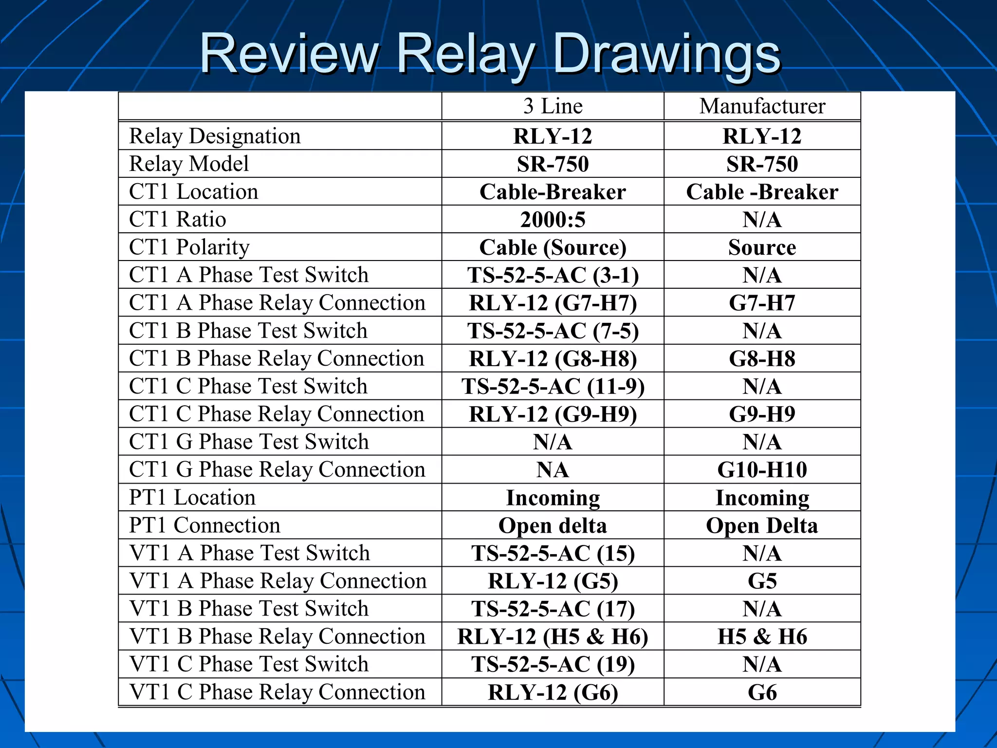 How to Create and Implement Protective Relay Test Plans | PPT
