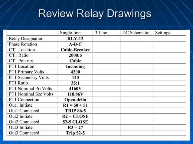 How to Create and Implement Protective Relay Test Plans | PPT