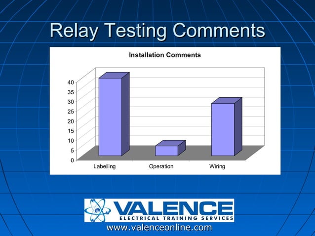 How to Create and Implement Protective Relay Test Plans | PPT