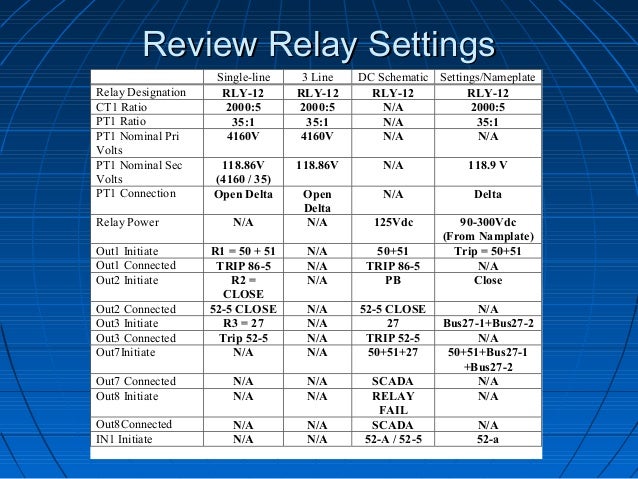How to Create and Implement Protective Relay Test Plans