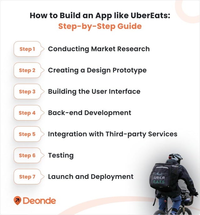 A Complete Guide to Build an App Like Uber Eats- Deonde | PPT
