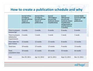 How to create a publication schedule and why | PDF