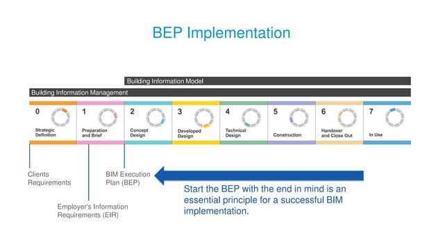 How to Create a Rock Star BIM Execution Plan (BEP) and MPDT ...