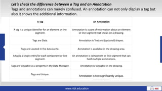 Explore Annotation & Tagging With Its Differences | PPT